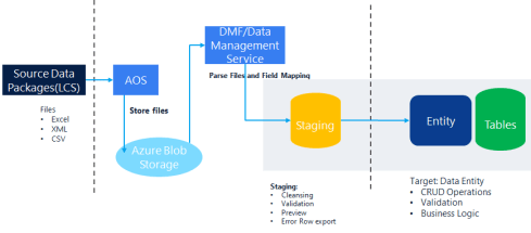 Data Task automation in D365 Finance and Operations – Azure Integration ...