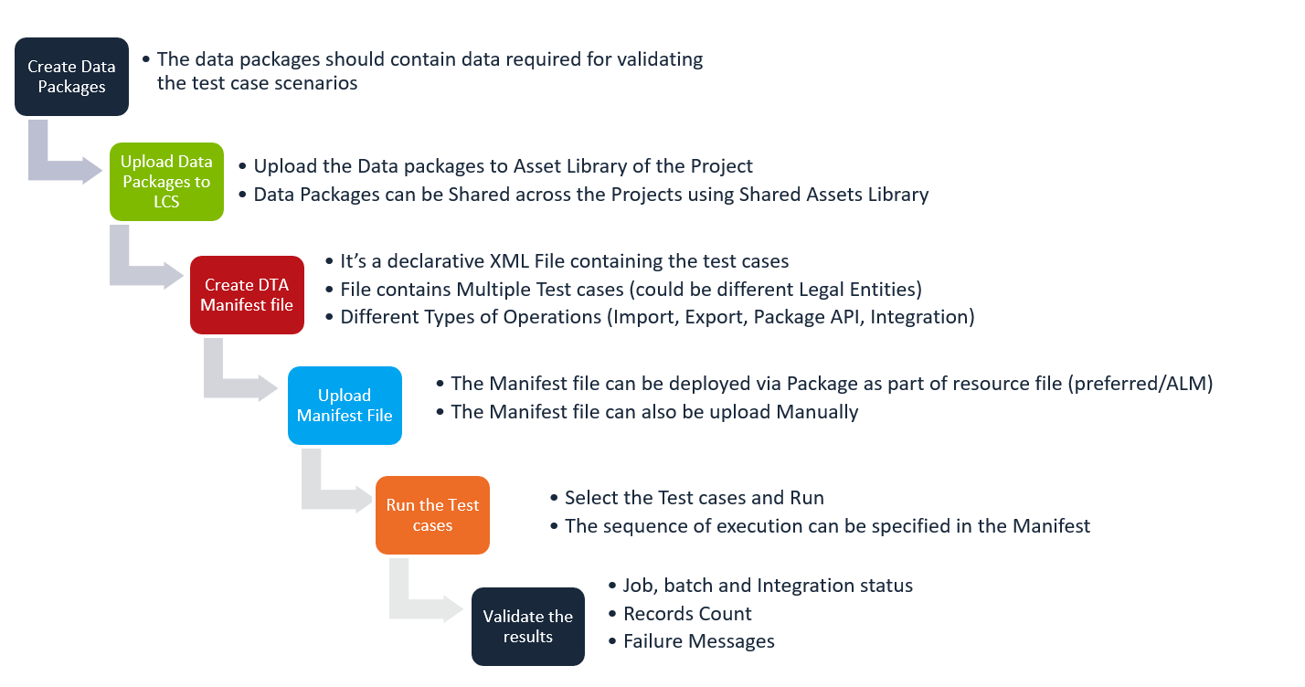 Data Task automation in D365 Finance and Operations – Azure Integration ...