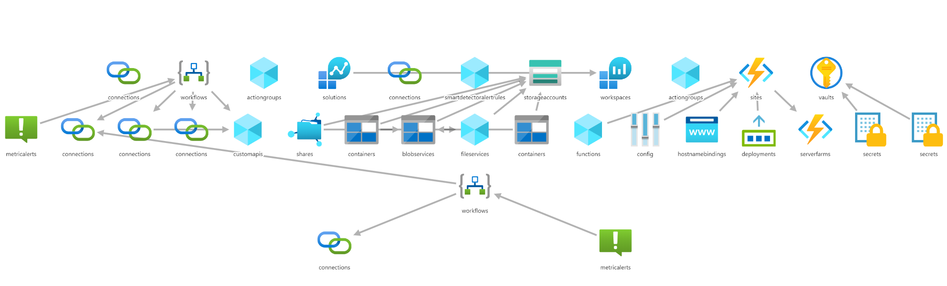 azure integration ARM Template Visualizer – Azure Integration services