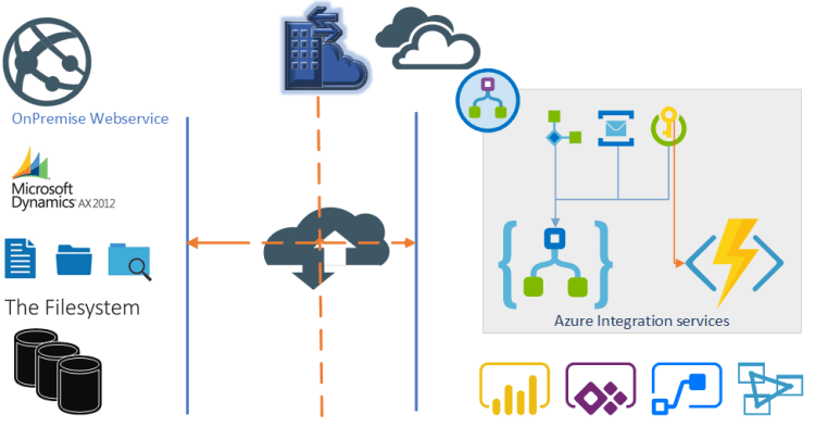 Azure Integration: Connecting to an On-Premise web service and file ...