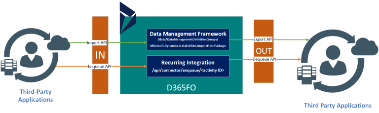 Integration Design Patterns for D365 FO – Azure Integration services