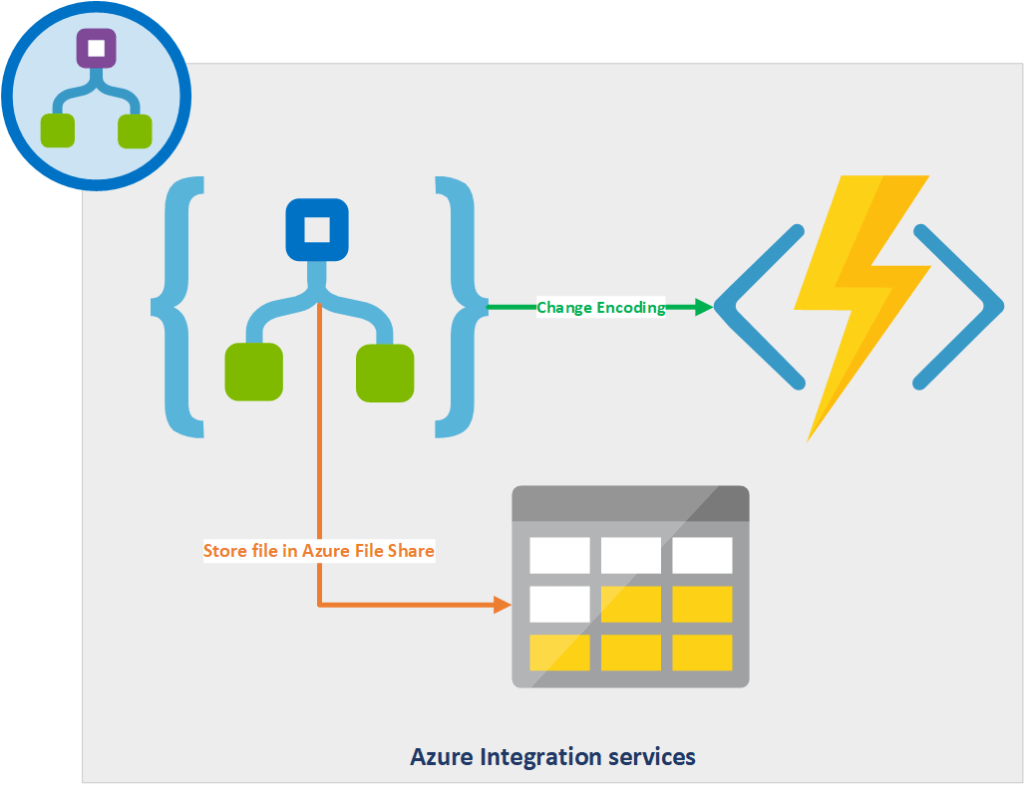 azure-integration-logic-ansi-encoding-azure-function – Azure ...