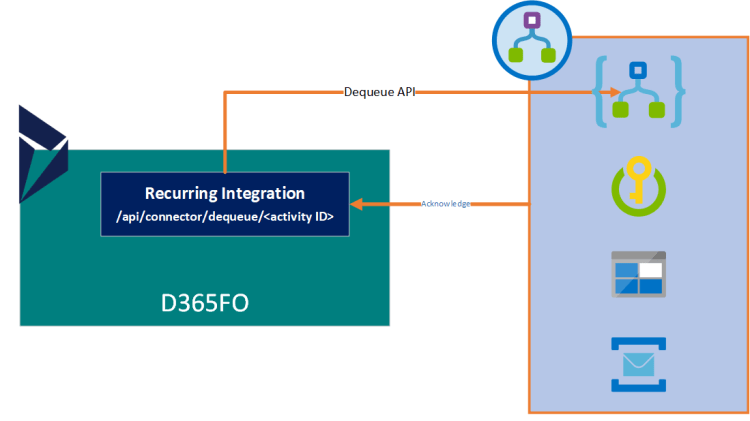D365 FO DMF Data Export using Logic Apps – Azure Integration services