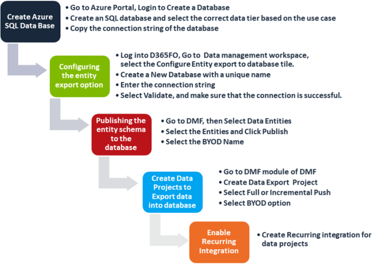 D365 Finance and Operations integration using BYOD – Azure Integration ...