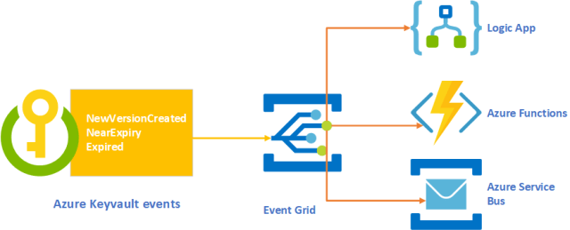 Using Secrets From Azure Key Vault In Azure Pipelines Azure Key Vault