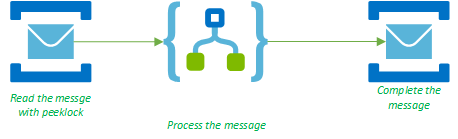 Design development best practices for Azure Logic App – Azure ...