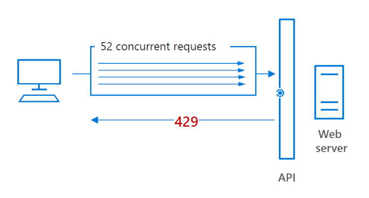 D365 FO introduces New user-based service protection API limits – Azure Integration services