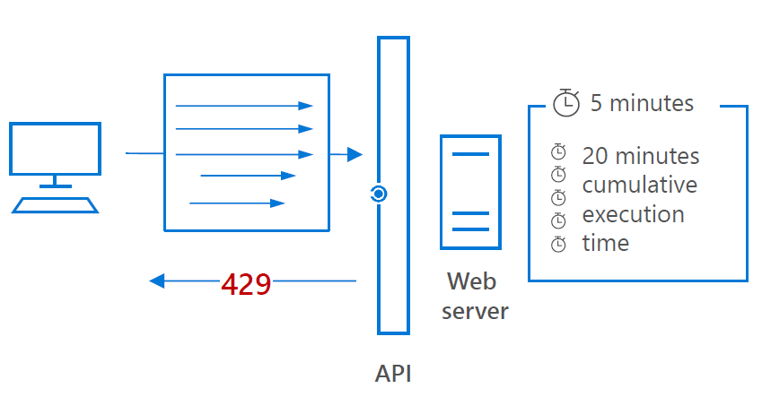D365 FO introduces New user-based service protection API limits – Azure Integration services