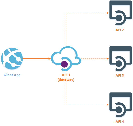 API Authentication and delegation Patterns using OAuth 2.0 – Azure ...