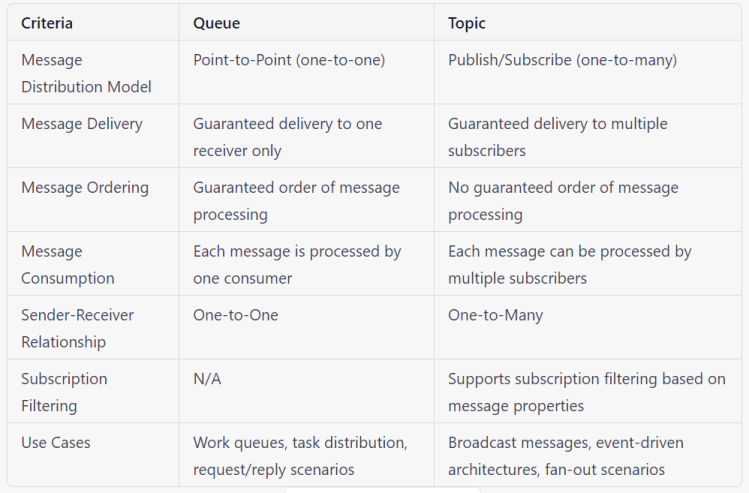 Azure service bus best practises – Azure Integration services
