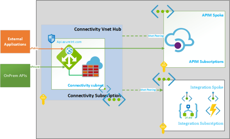 Azure API Management Design for shared services – Azure Integration ...