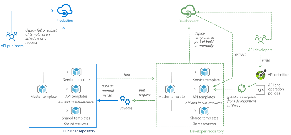 Azure API Management Design for shared services – Azure Integration ...