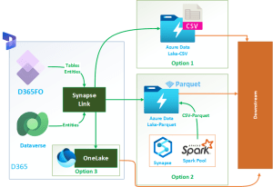Export Data from D365 FO using Synapse Link – Azure Integration services