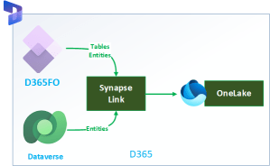 Export Data from D365 FO using Synapse Link – Azure Integration services